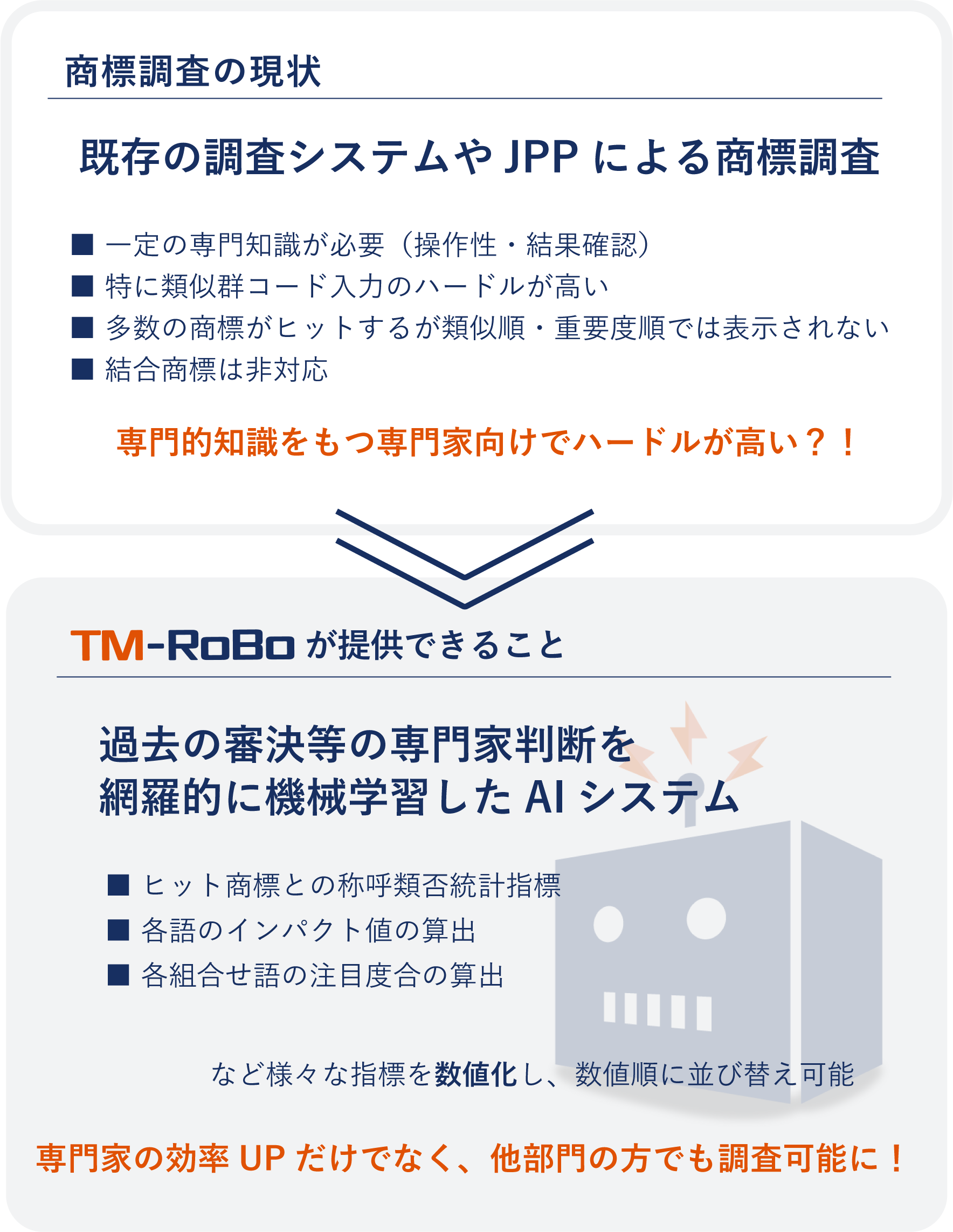既存システムとTM-RoBoの違い - IP-RoBo